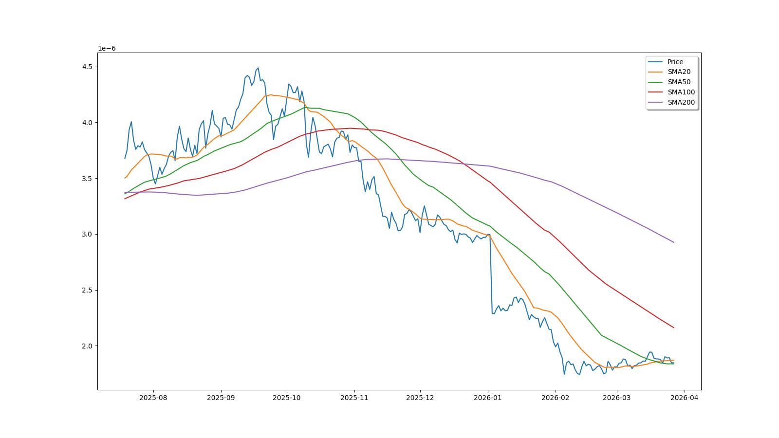 FUMoney Simple Moving Averages