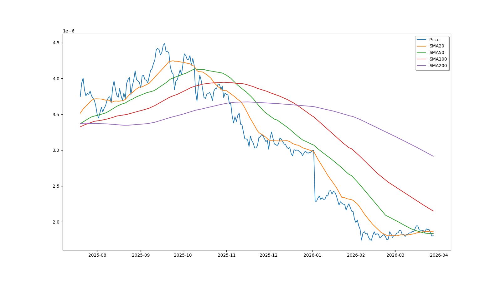 FUMoney Simple Moving Averages