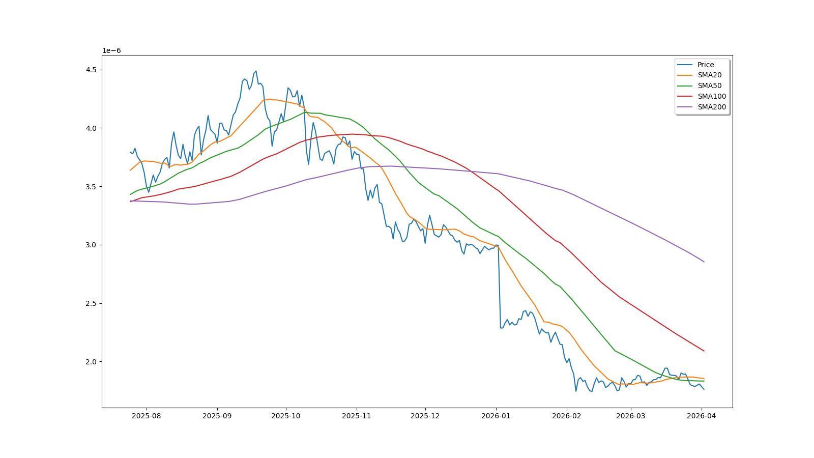 FUMoney Simple Moving Averages
