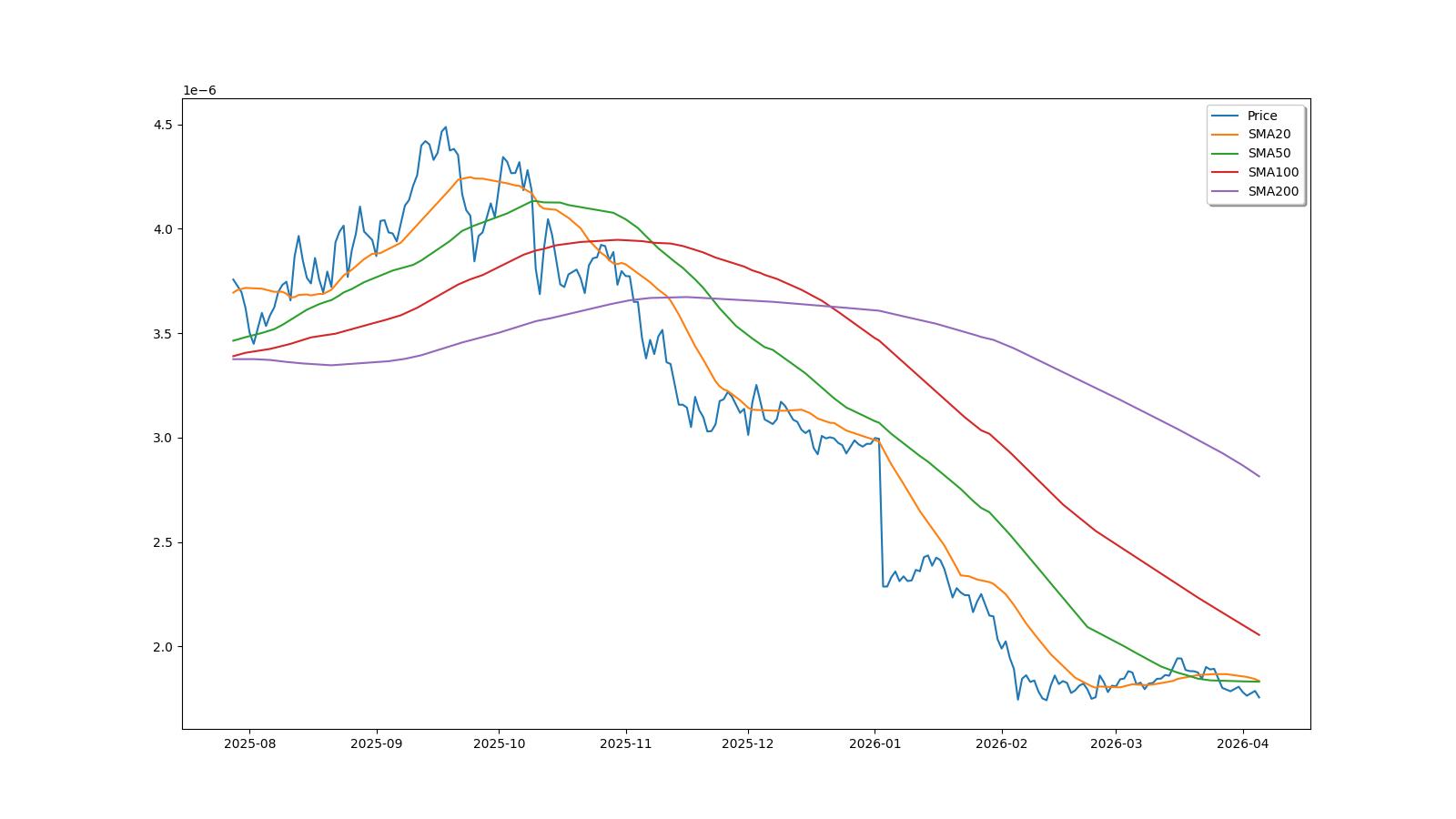 FUMoney Simple Moving Averages