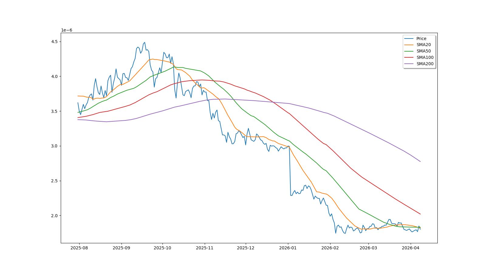 FUMoney Simple Moving Averages