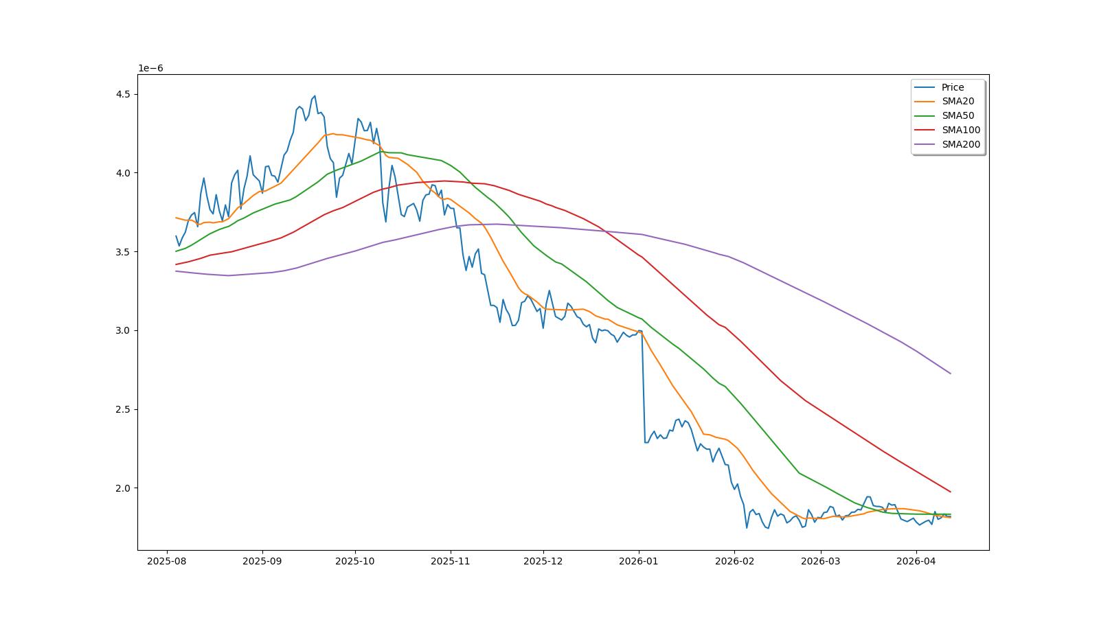 FUMoney Simple Moving Averages
