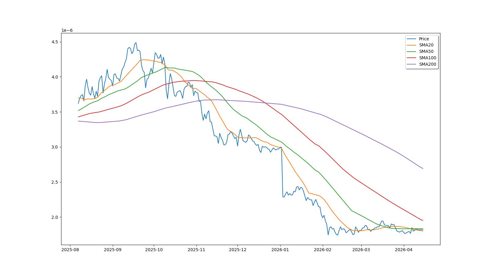 FUMoney Simple Moving Averages