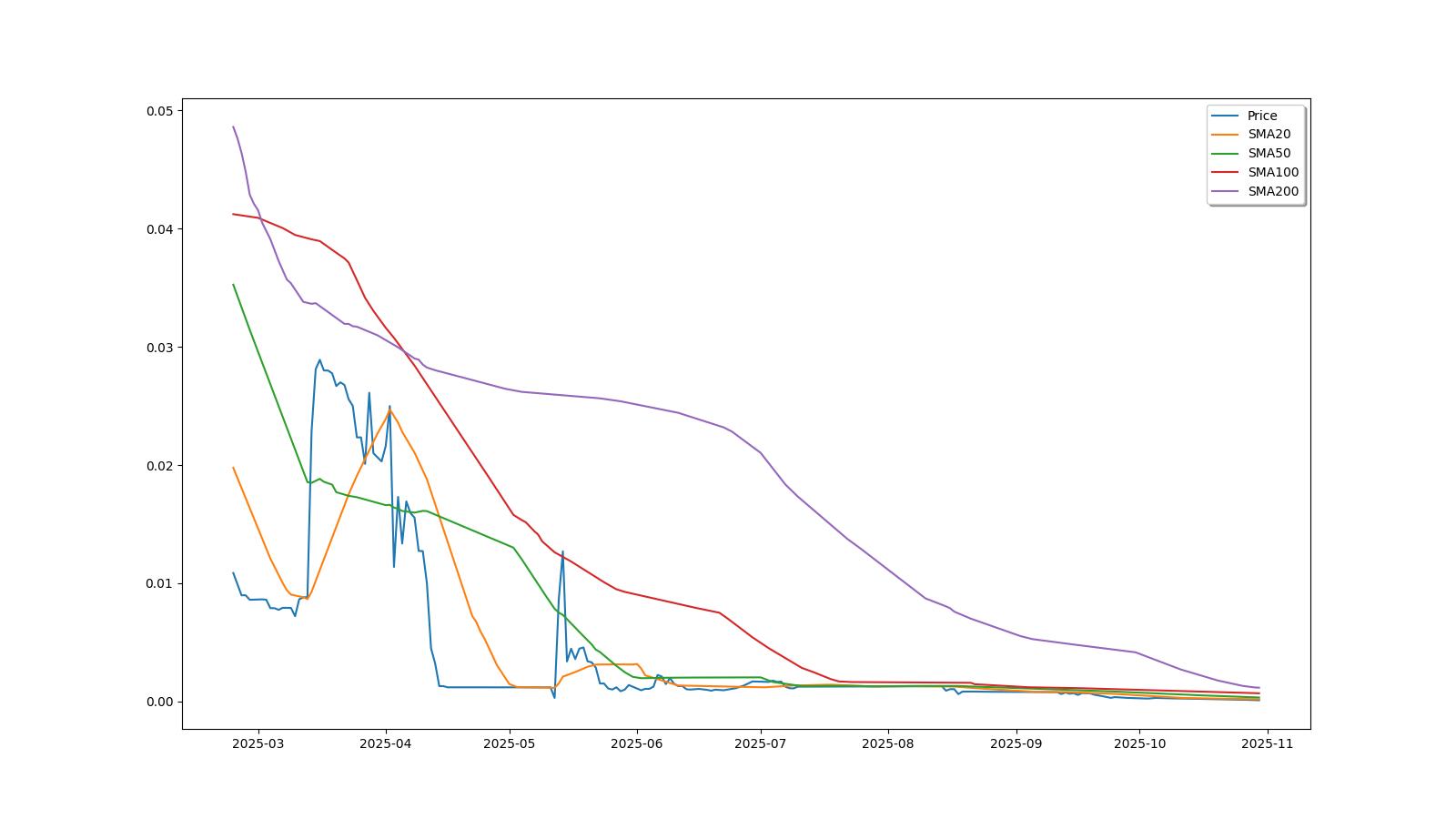 FUNCH Simple Moving Averages