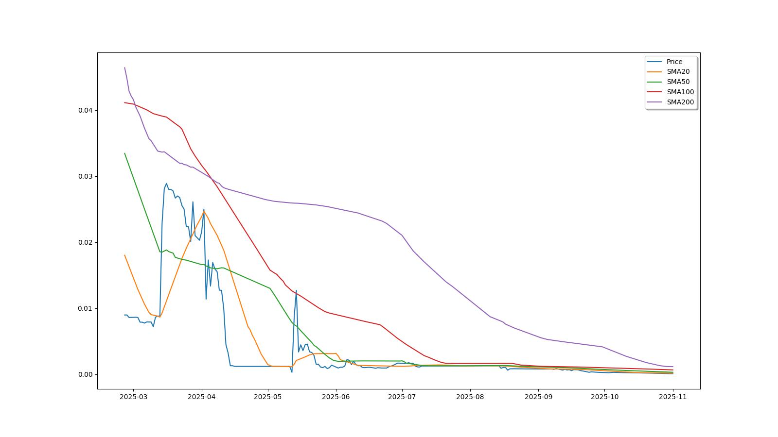 FUNCH Simple Moving Averages