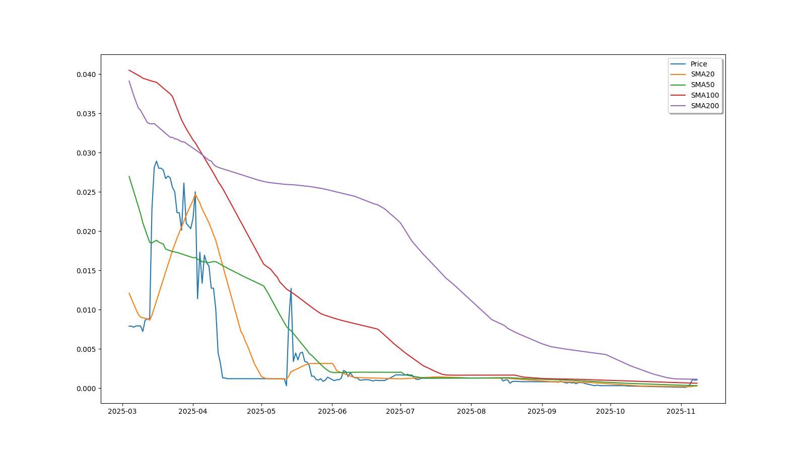 FUNCH Simple Moving Averages