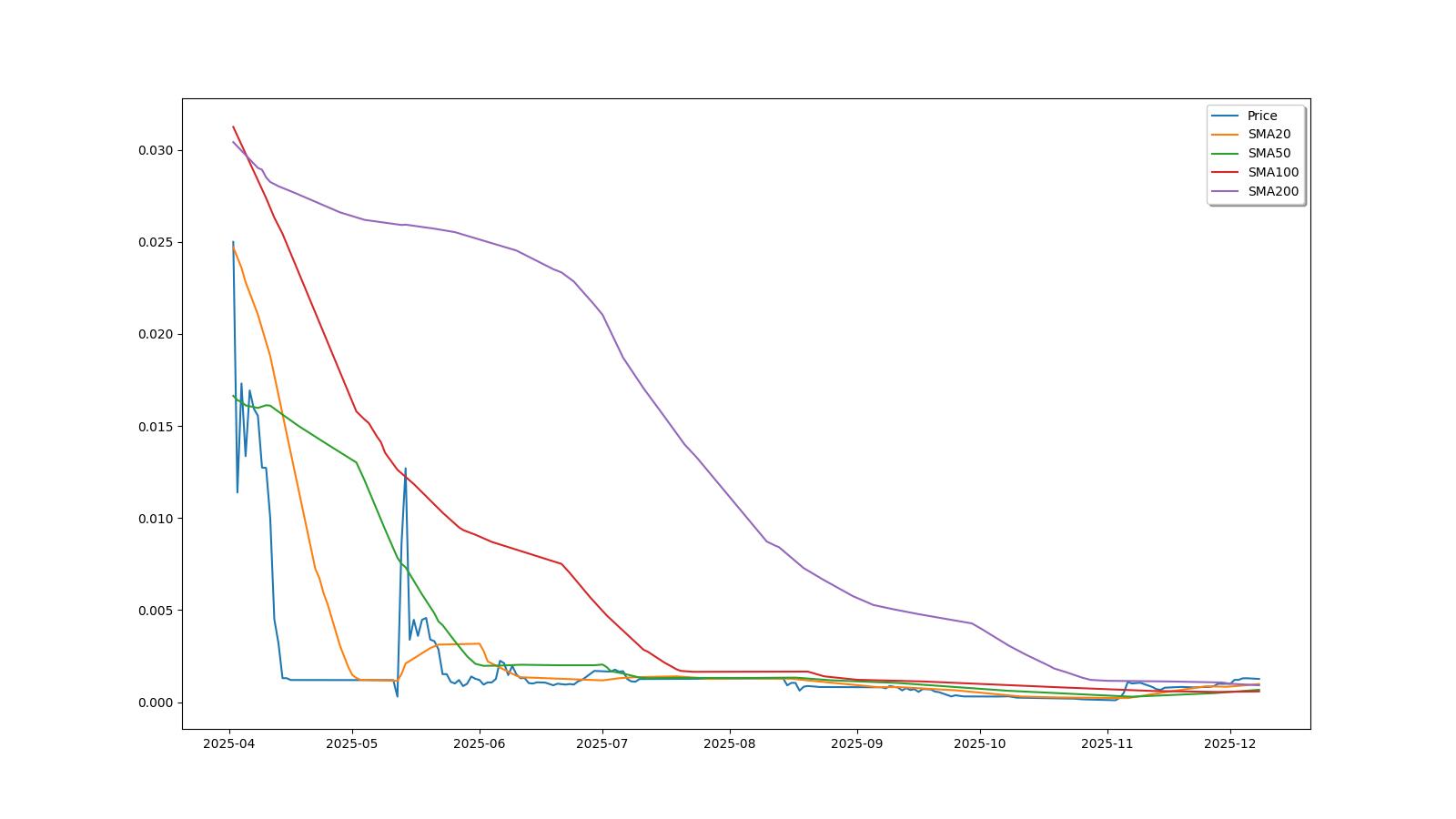 FUNCH Simple Moving Averages