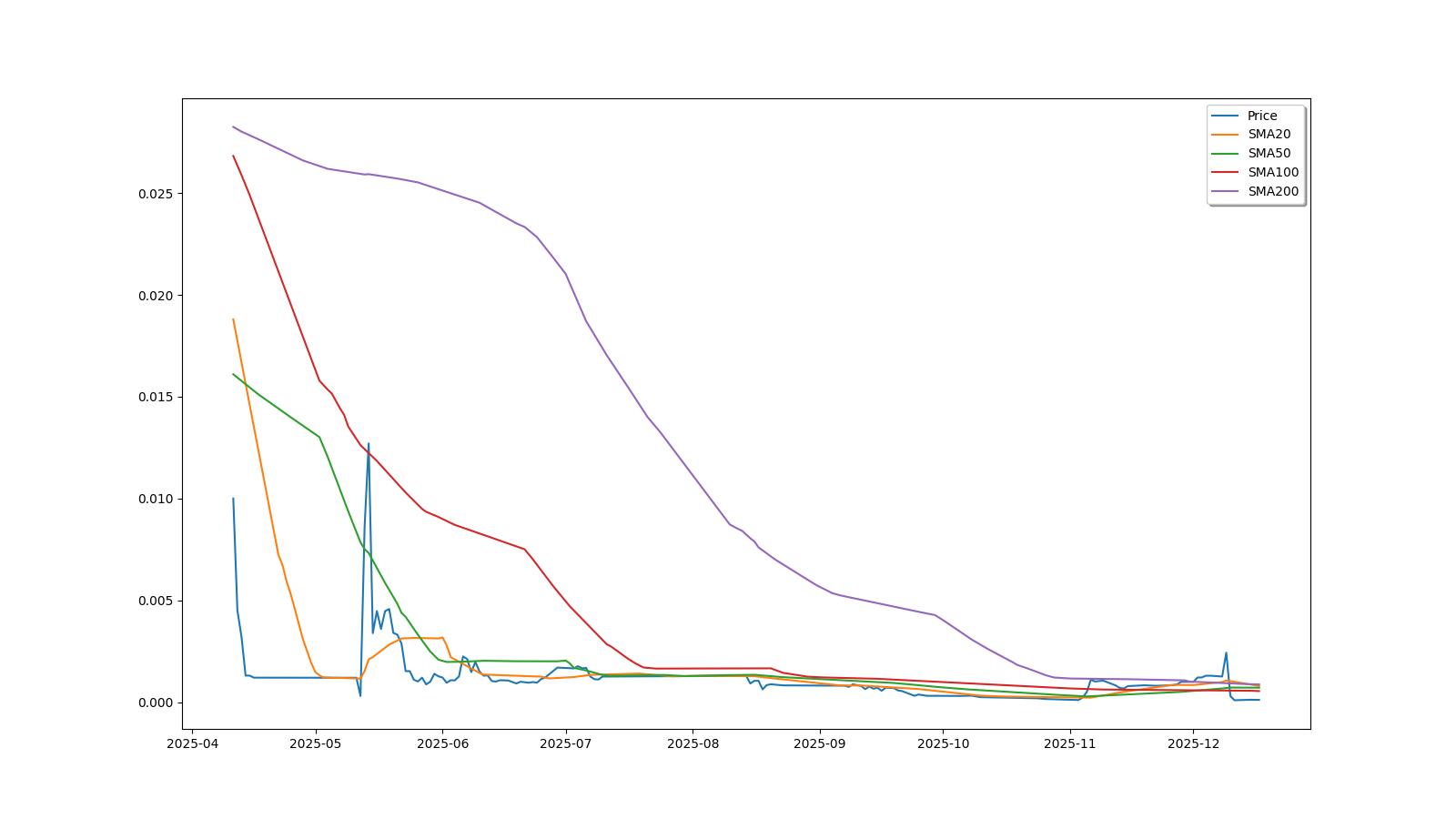 FUNCH Simple Moving Averages