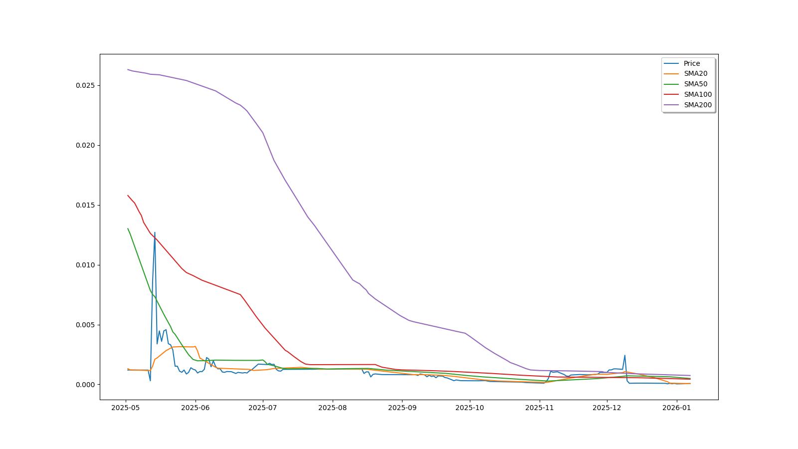 FUNCH Simple Moving Averages