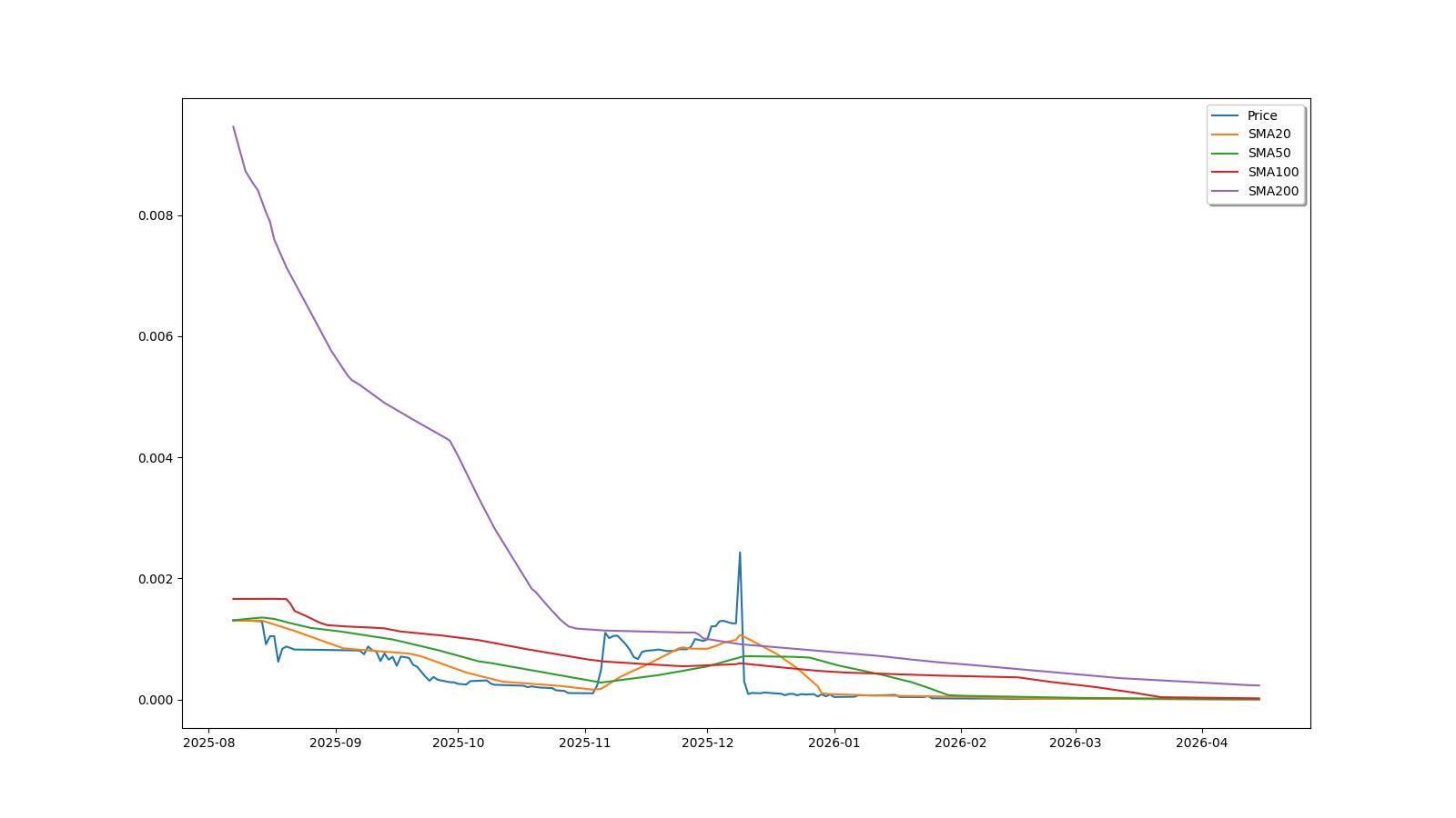 FUNCH Simple Moving Averages