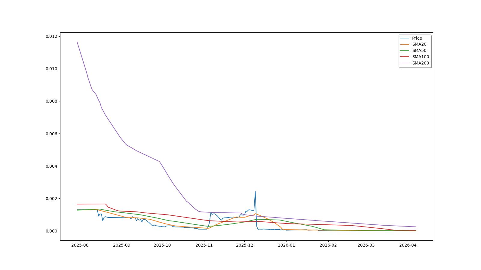 FUNCH Simple Moving Averages