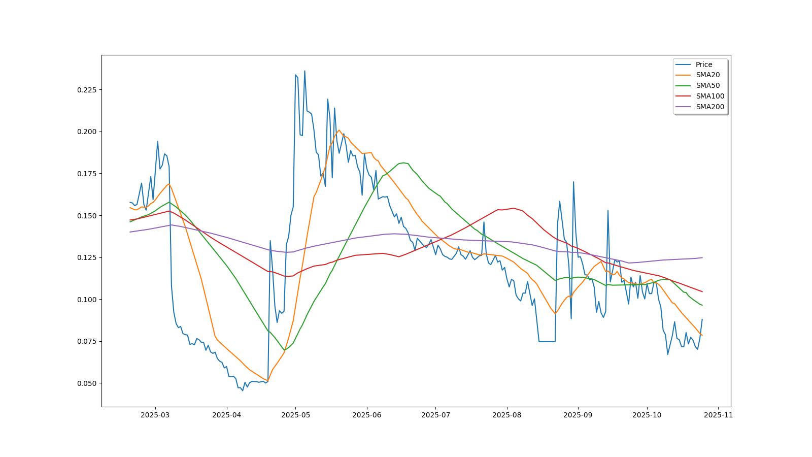 Function X Simple Moving Averages