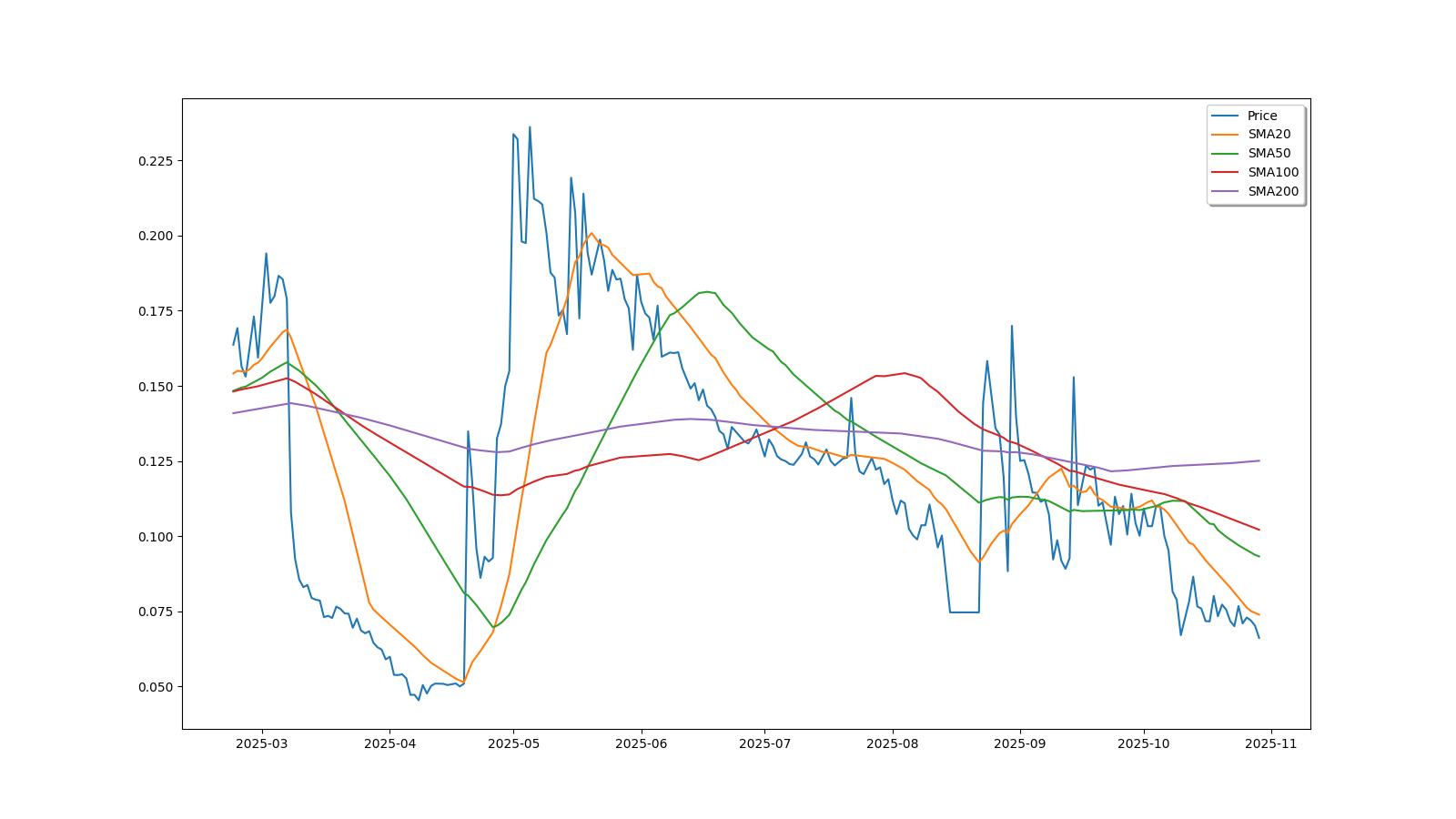 펑션엑스 Simple Moving Averages