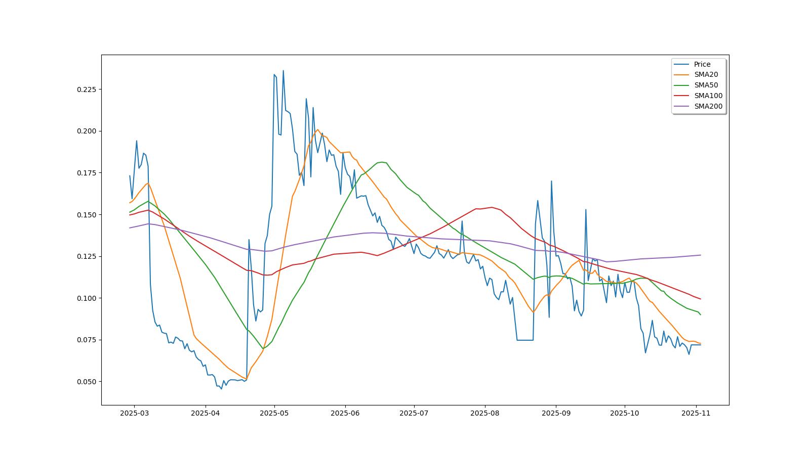 Function X Simple Moving Averages