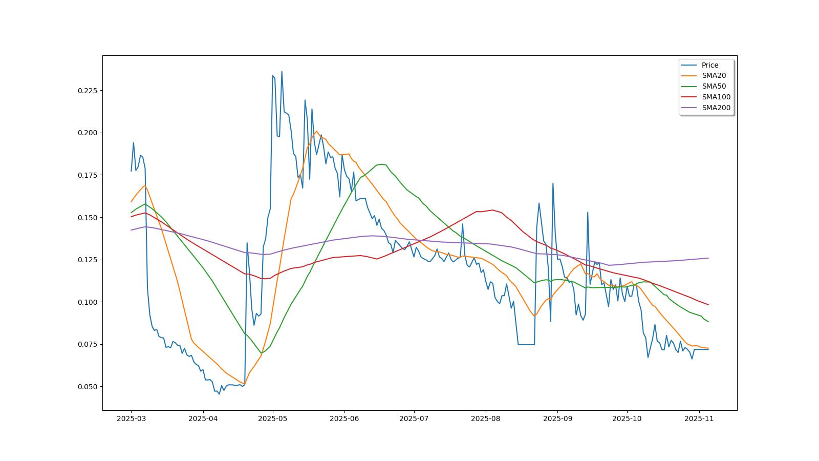 Function X Simple Moving Averages