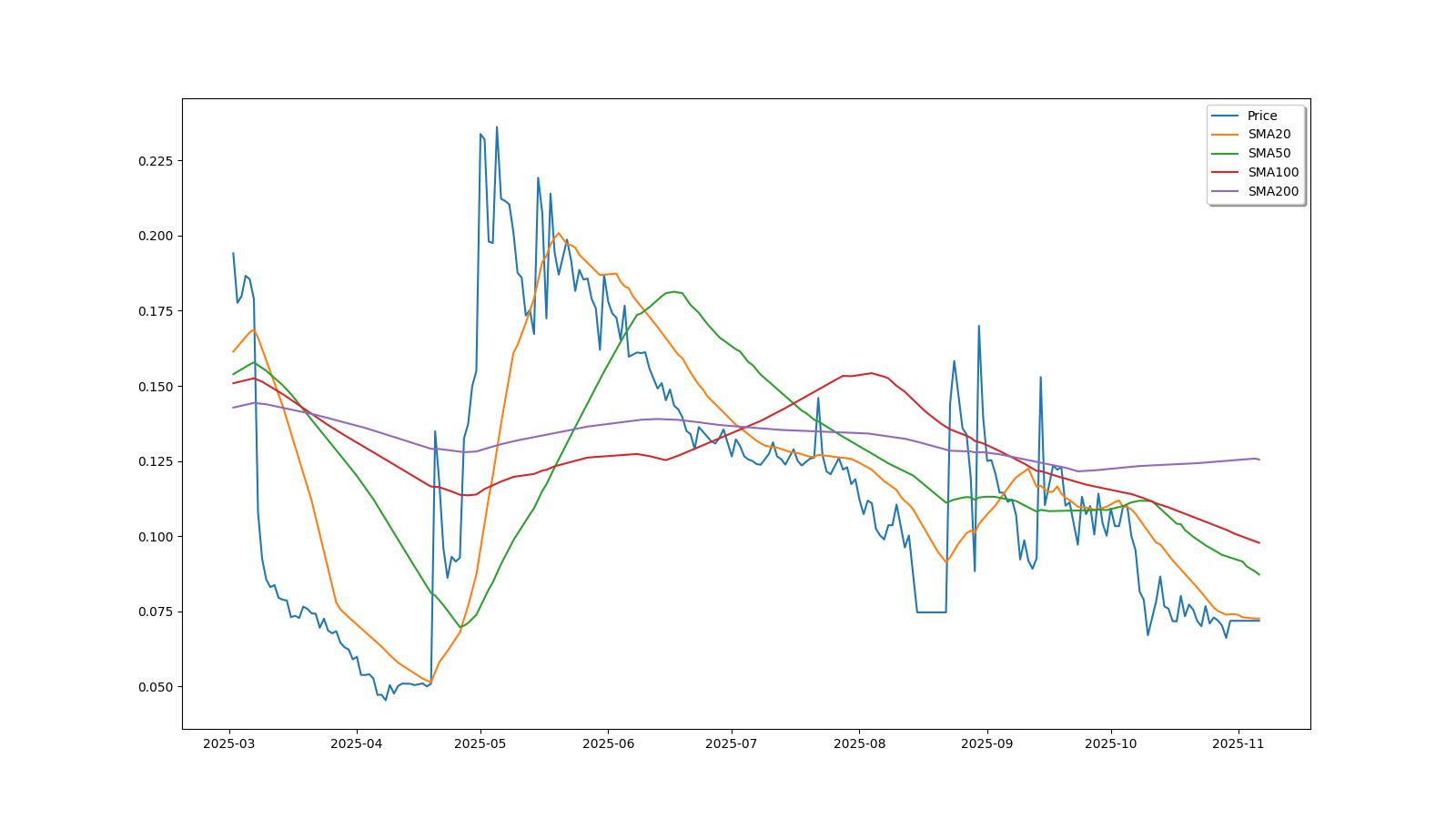 Function X Simple Moving Averages