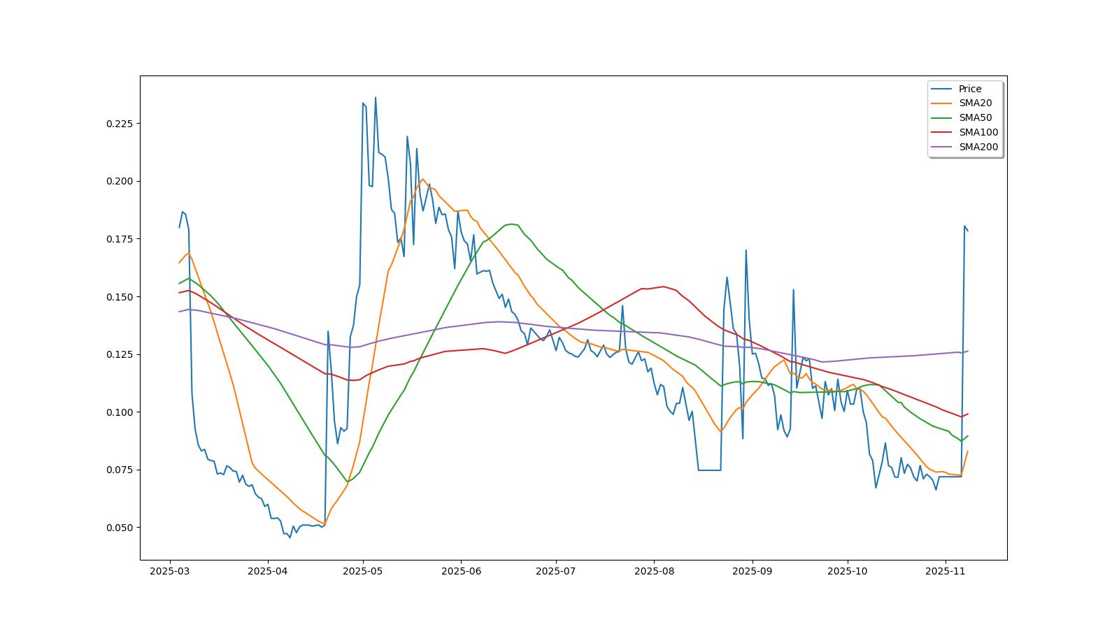 Function X Simple Moving Averages