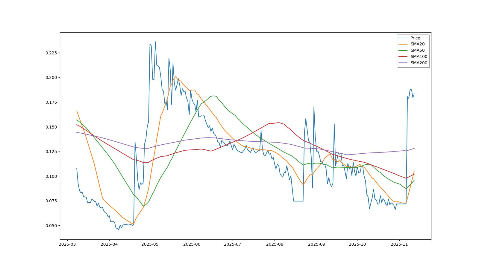 Function X Simple Moving Averages