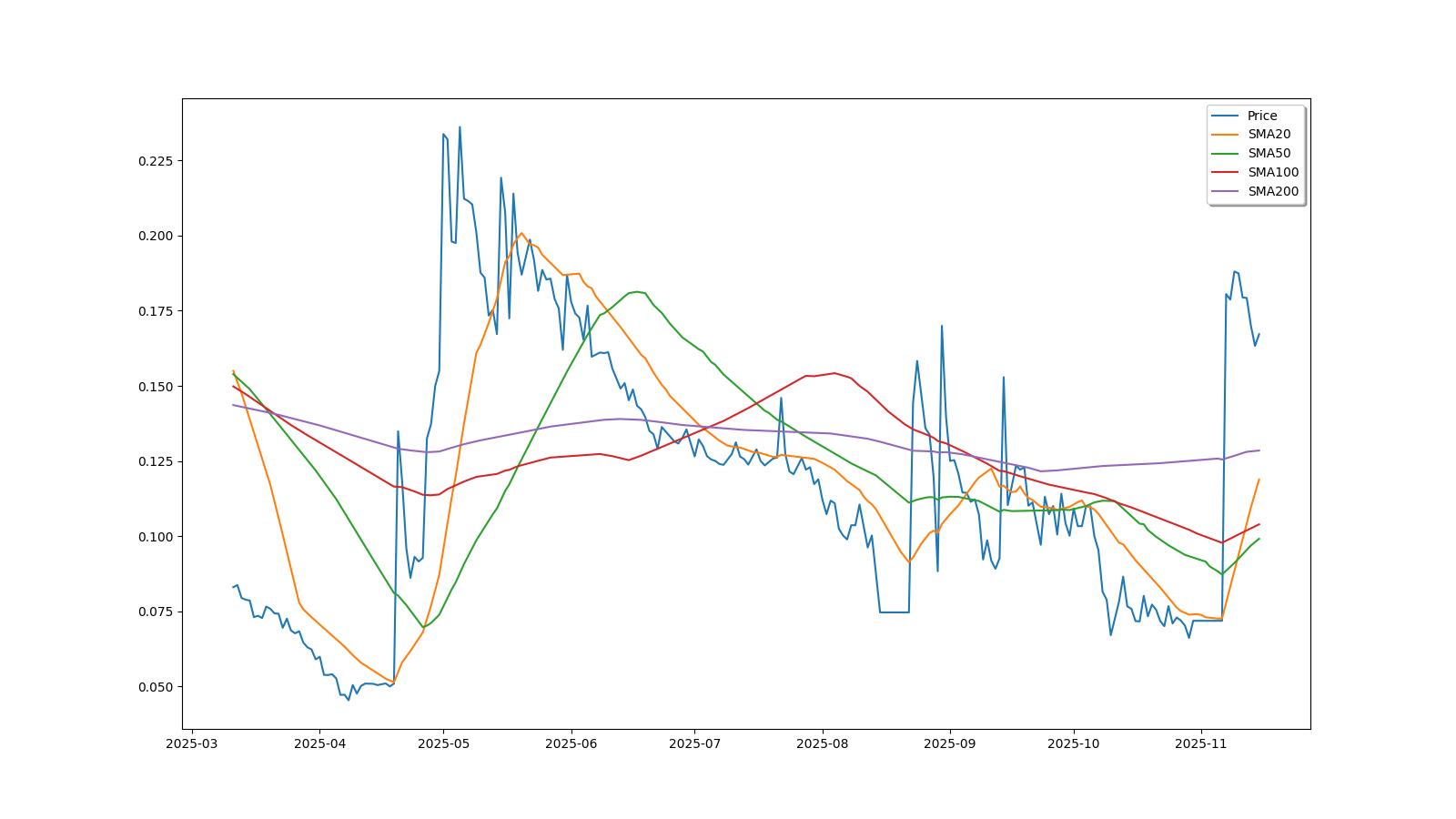 Function X Simple Moving Averages
