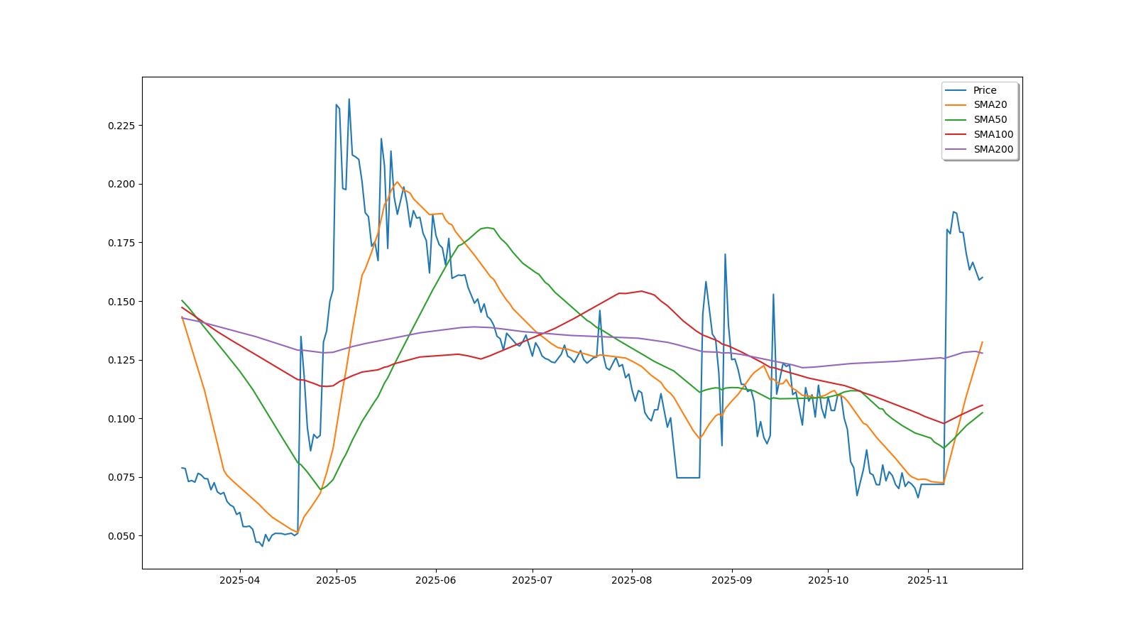 Function X Simple Moving Averages