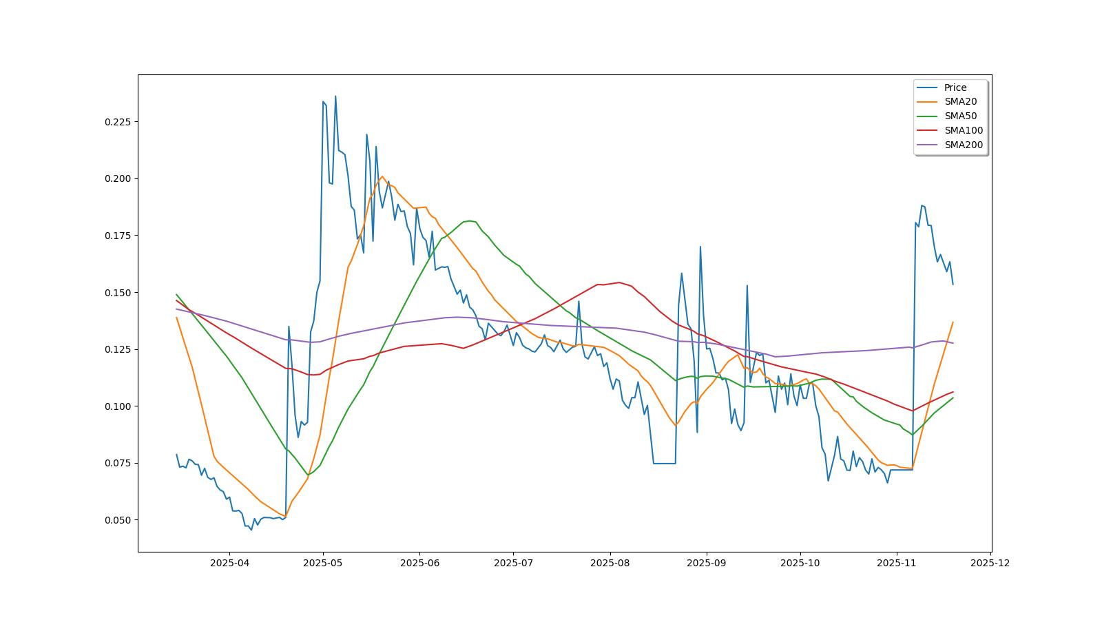 펑션엑스 Simple Moving Averages