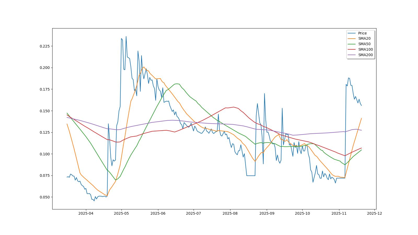 Function X Simple Moving Averages