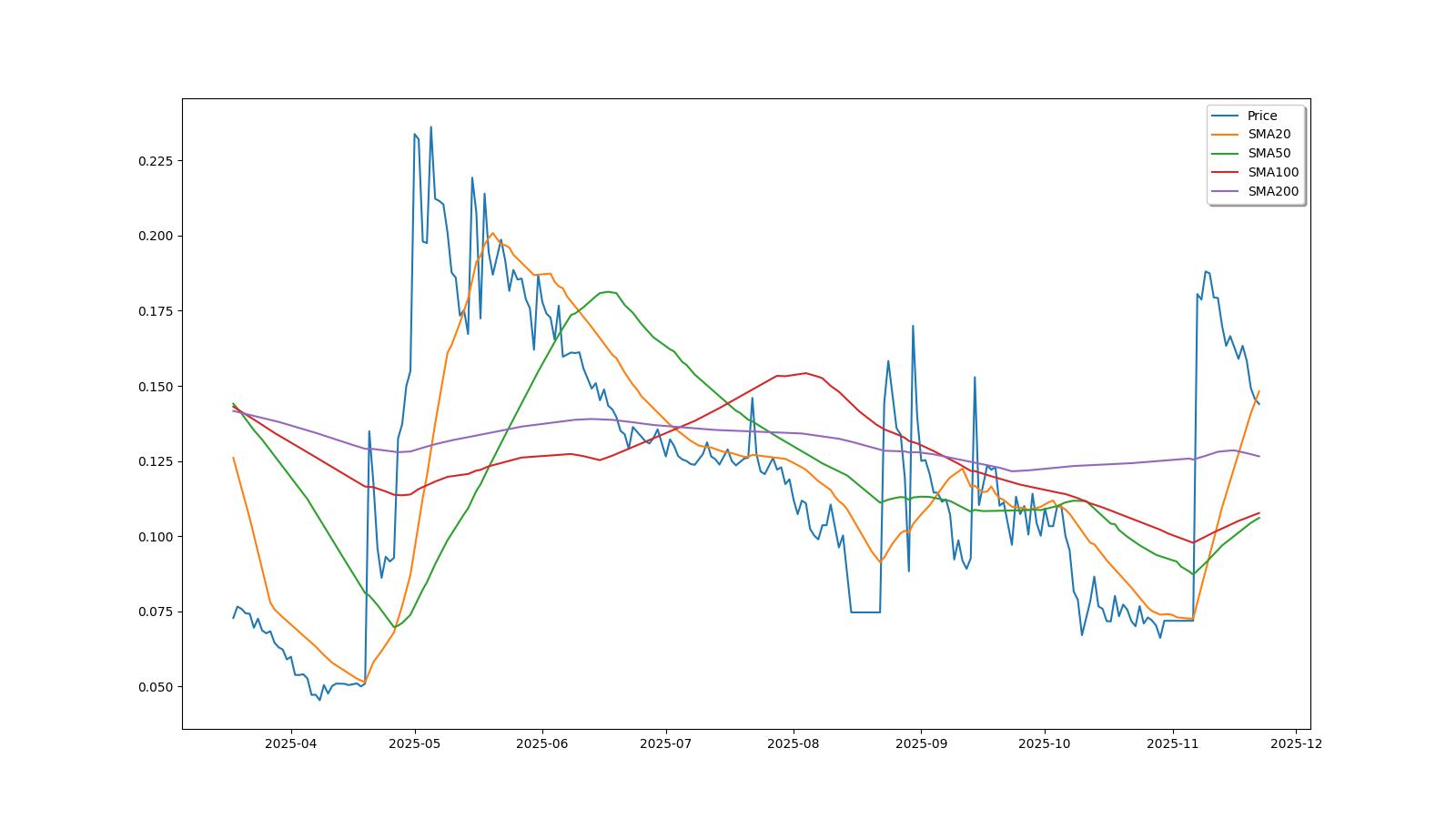 펑션엑스 Simple Moving Averages