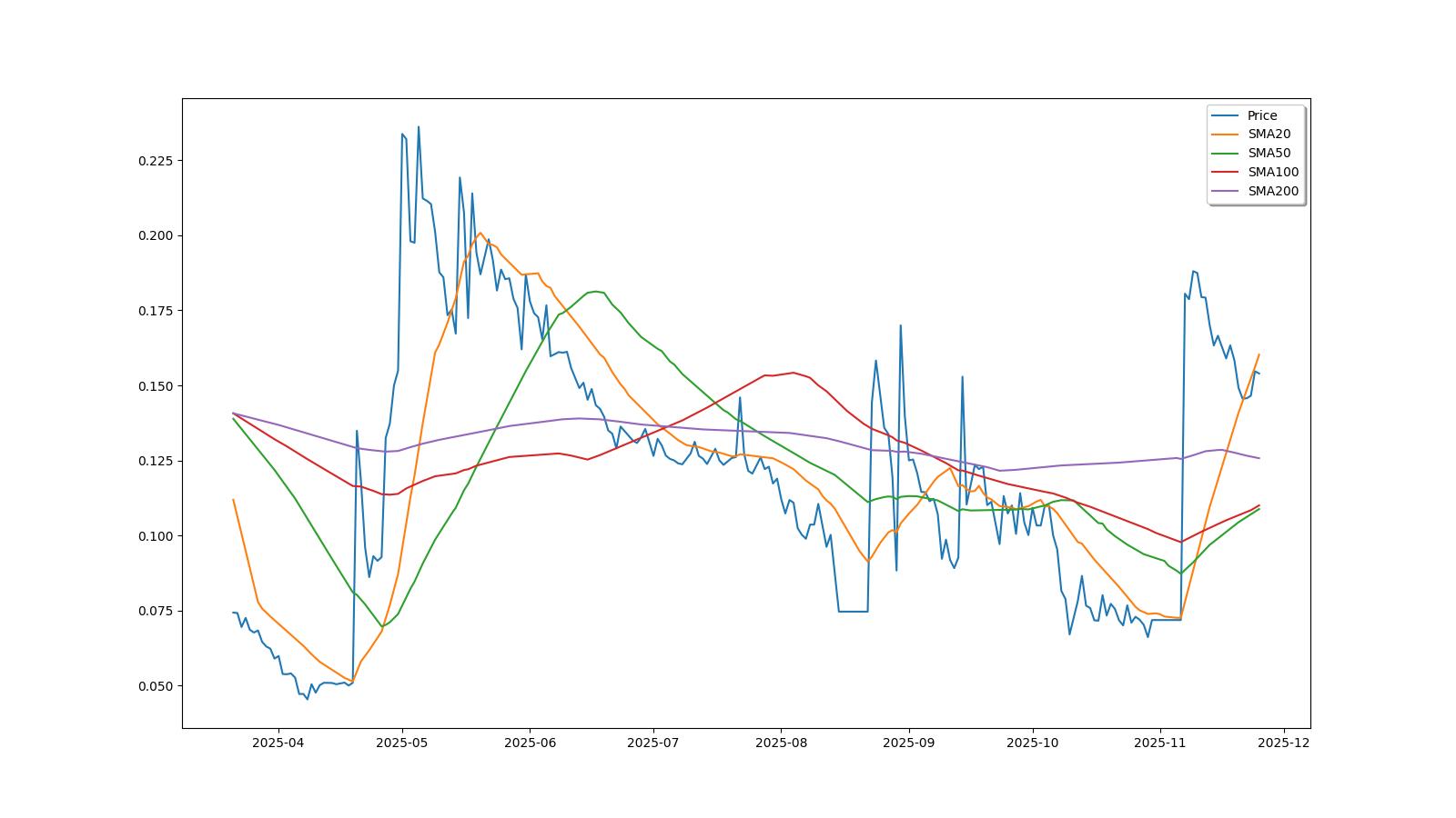 펑션엑스 Simple Moving Averages
