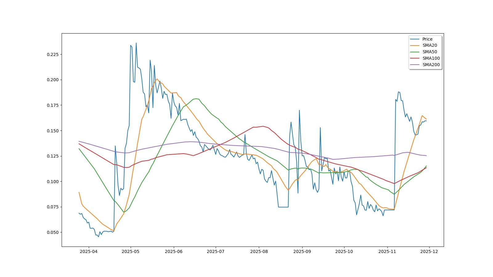 Function X Simple Moving Averages
