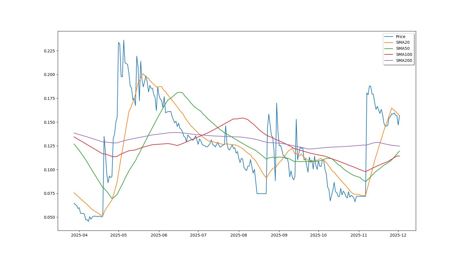 펑션엑스 Simple Moving Averages