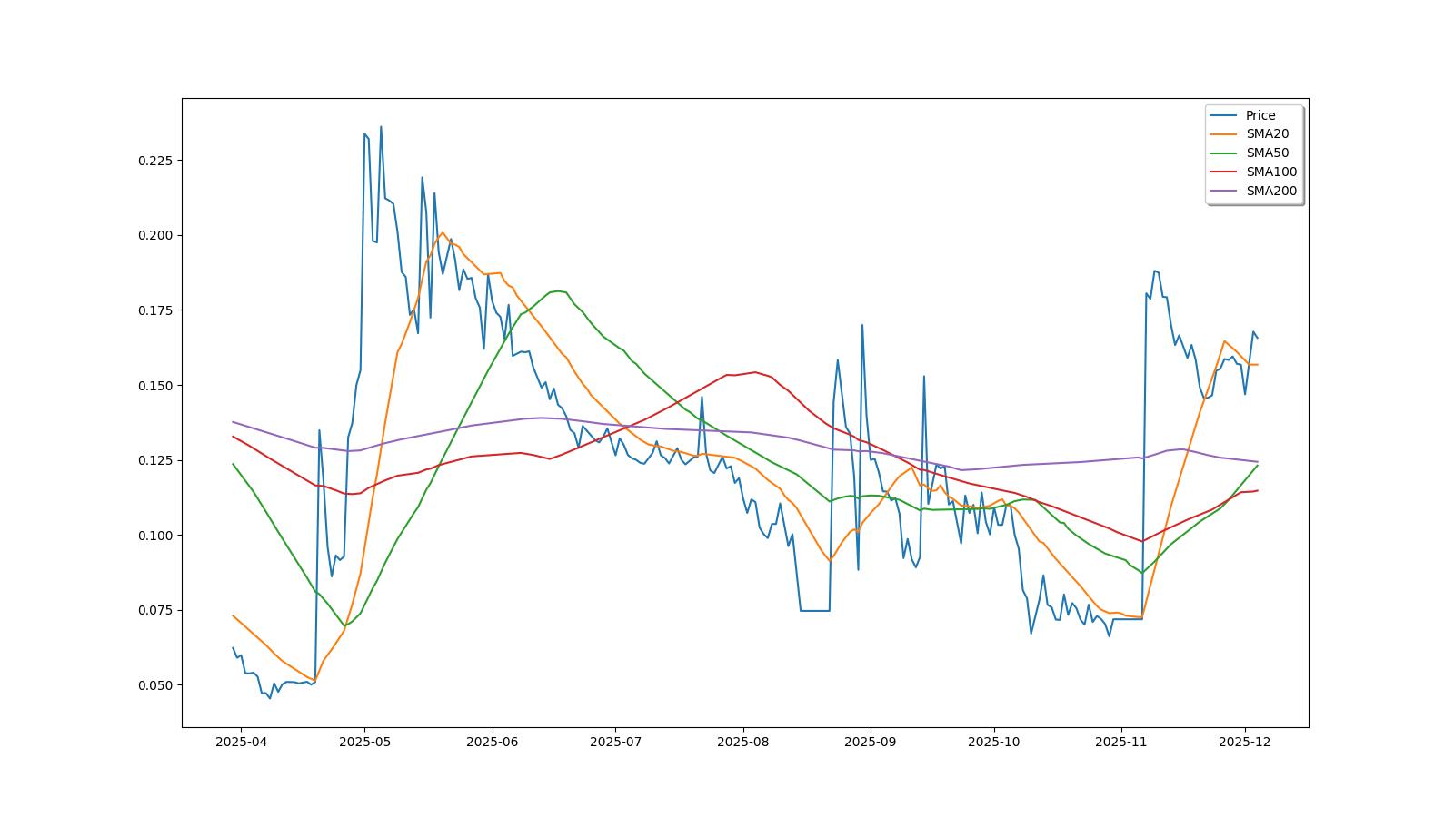 Function X Simple Moving Averages