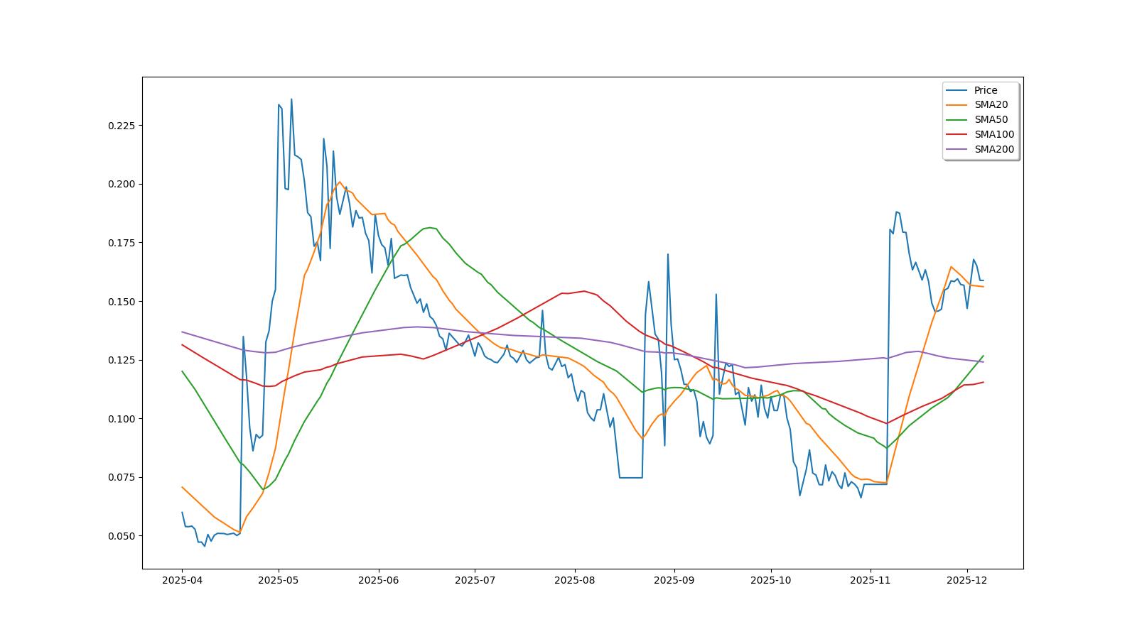 펑션엑스 Simple Moving Averages