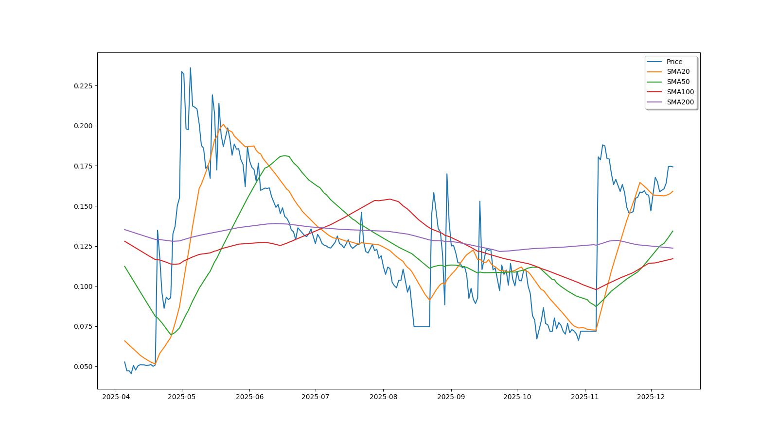 Function X Simple Moving Averages