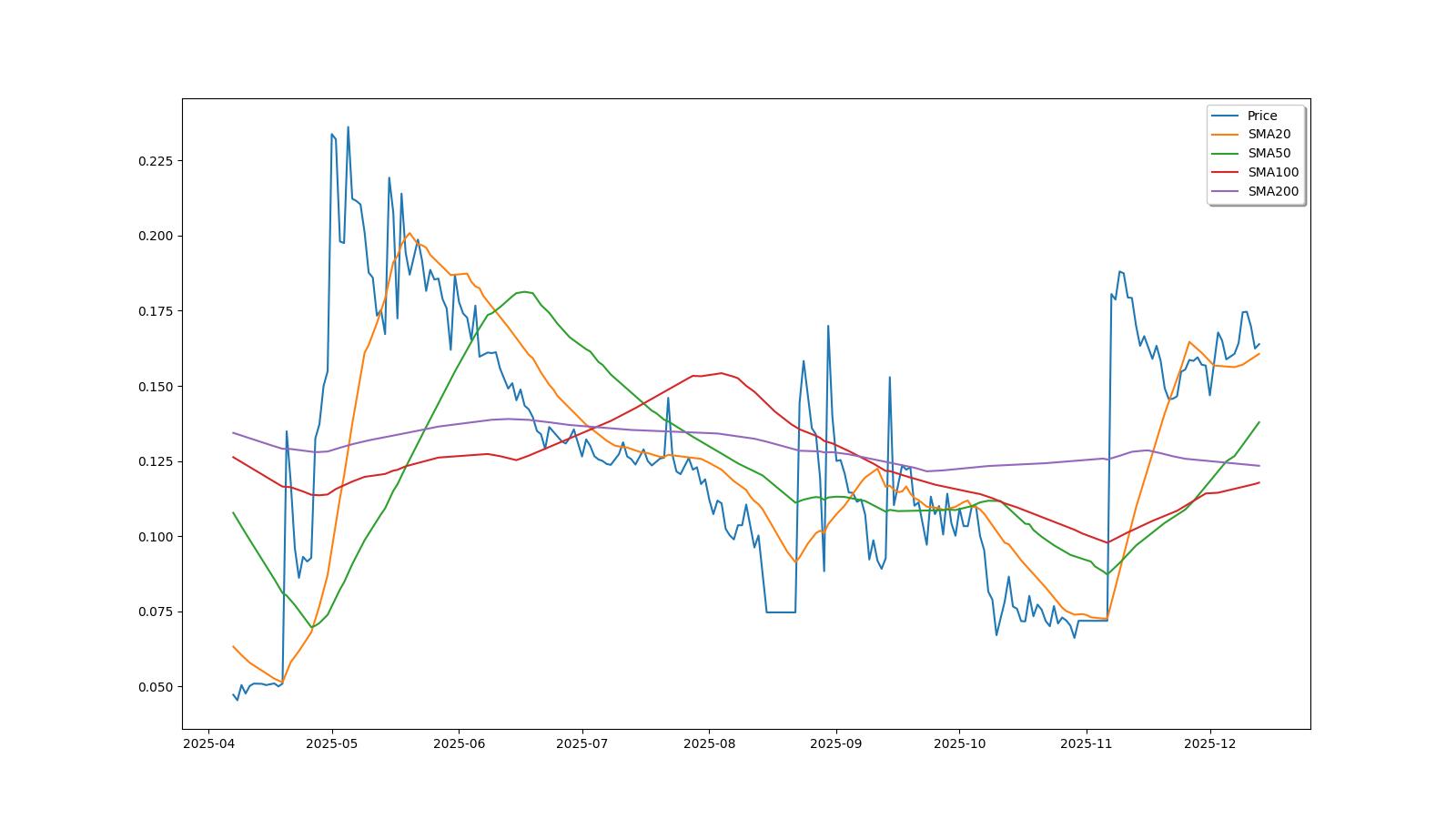 Function X Simple Moving Averages