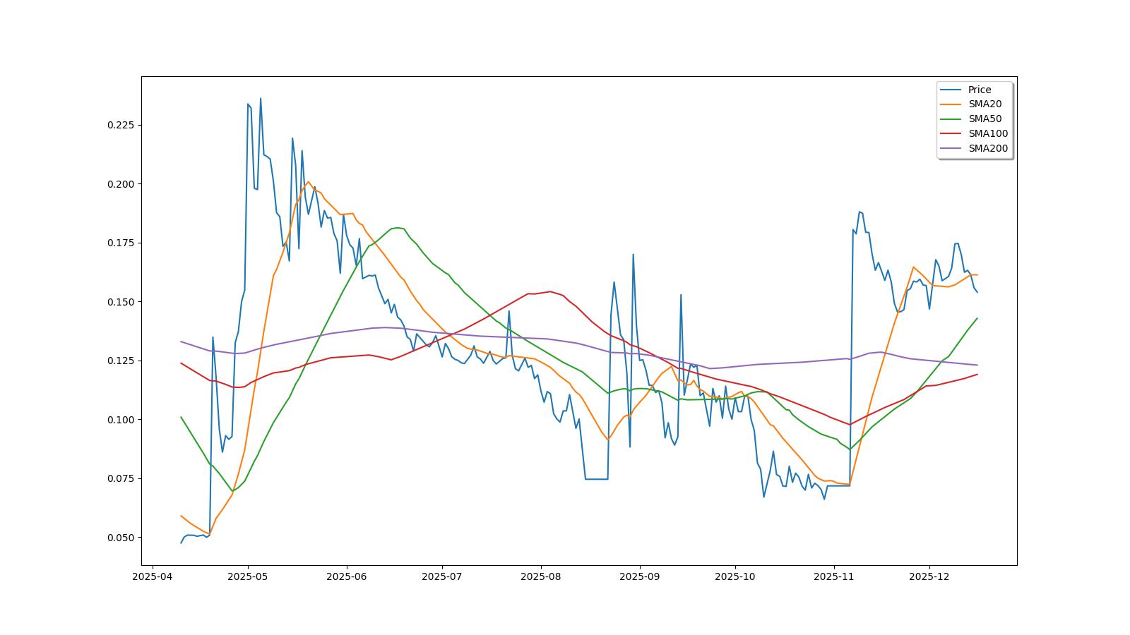 Function X Simple Moving Averages