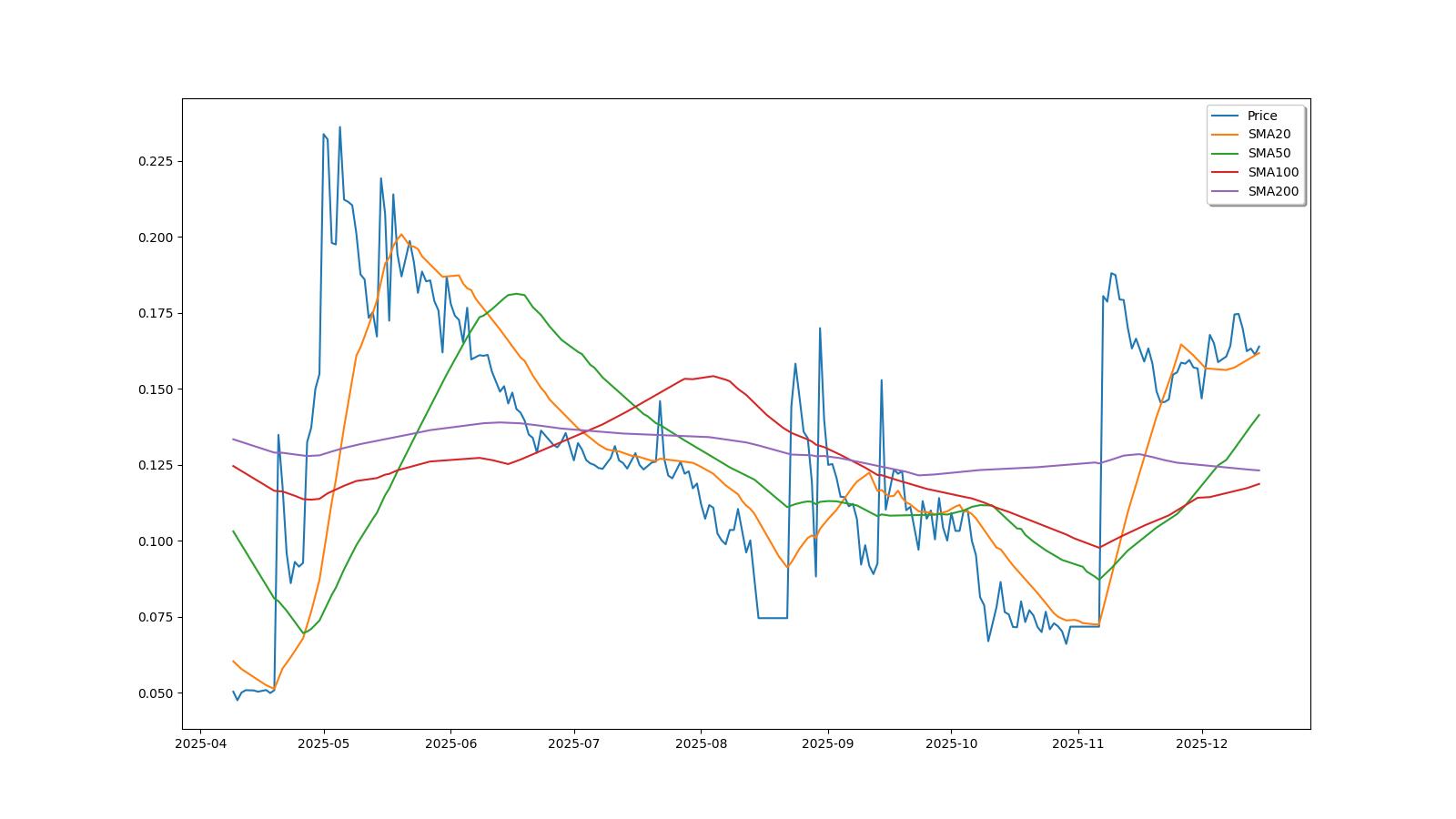 Function X Simple Moving Averages