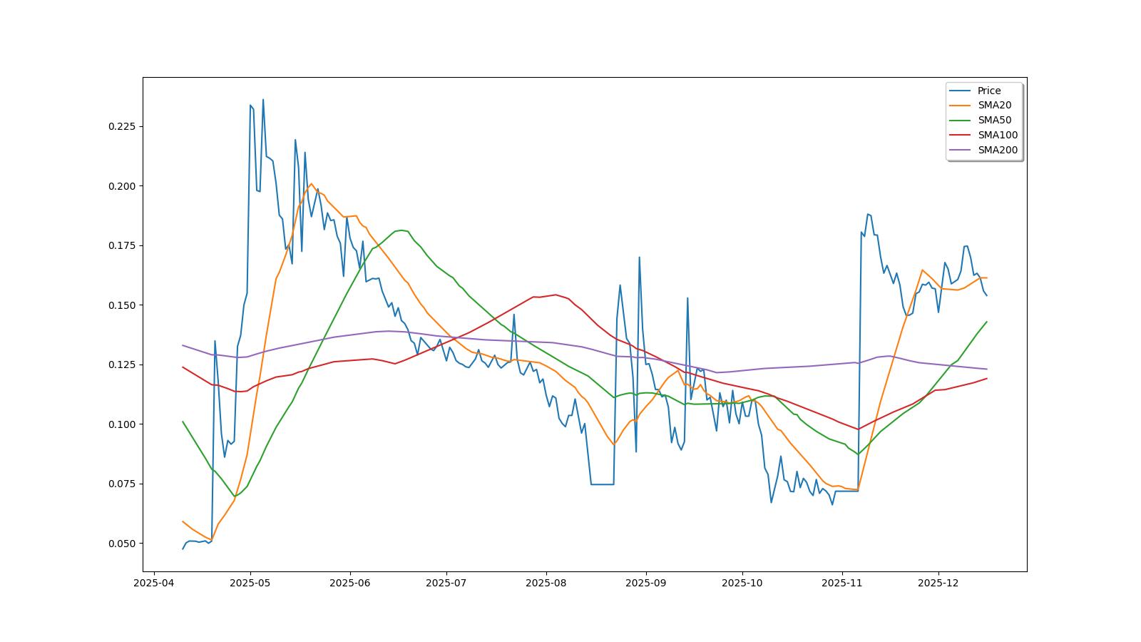 Function X Simple Moving Averages