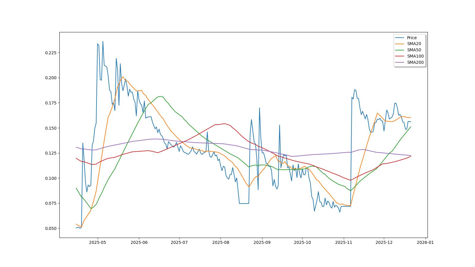 펑션엑스 Simple Moving Averages