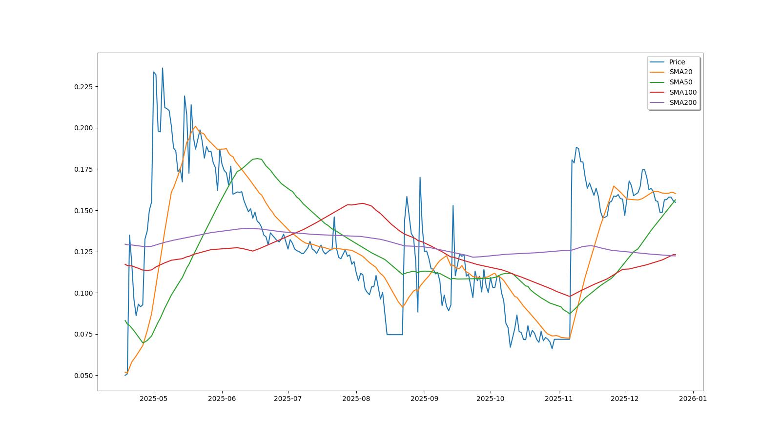 Function X Simple Moving Averages