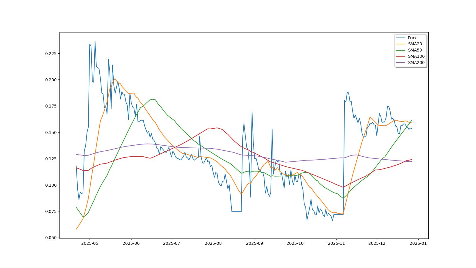 Function X Simple Moving Averages