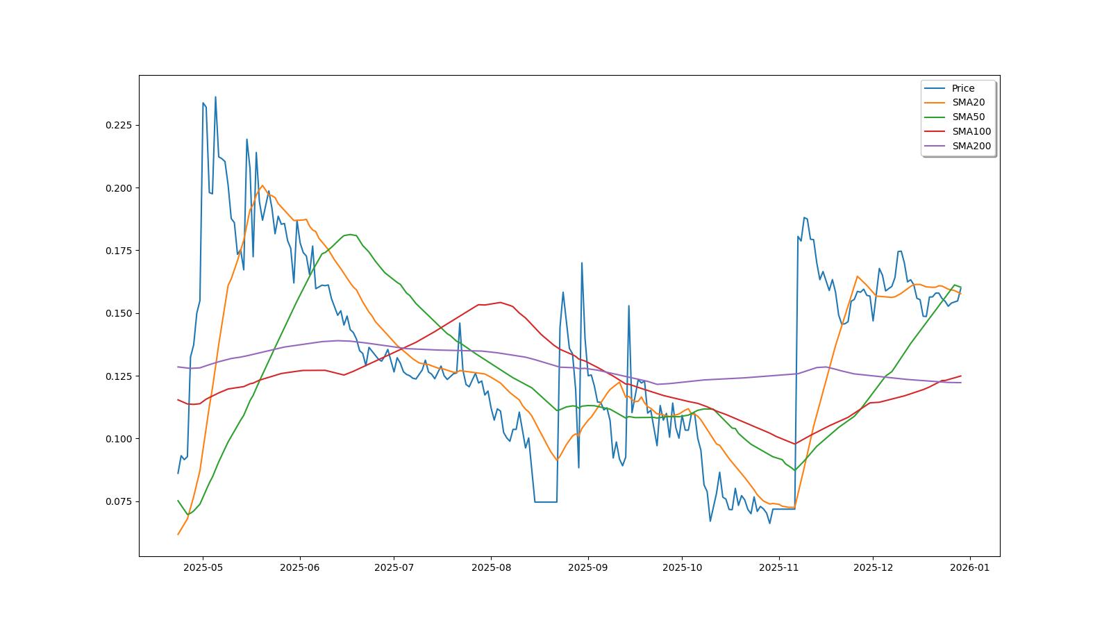 Function X Simple Moving Averages