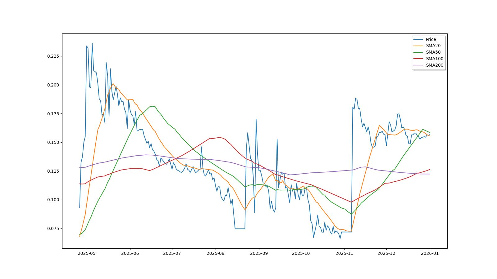 Function X Simple Moving Averages