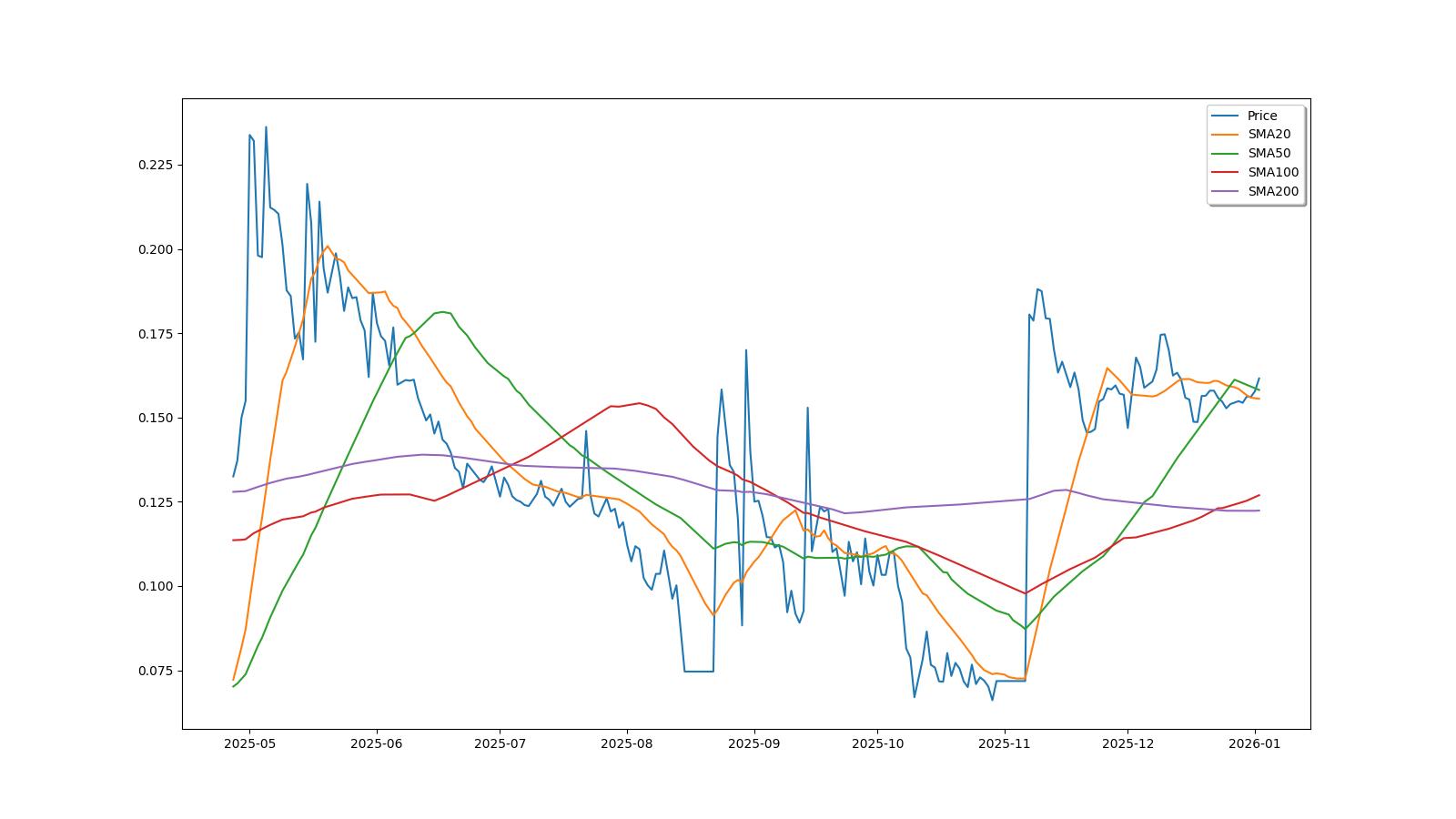 Function X Simple Moving Averages