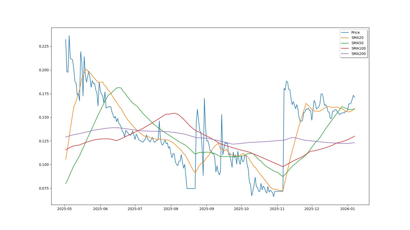 Function X Simple Moving Averages
