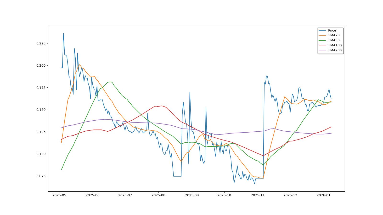 펑션엑스 Simple Moving Averages