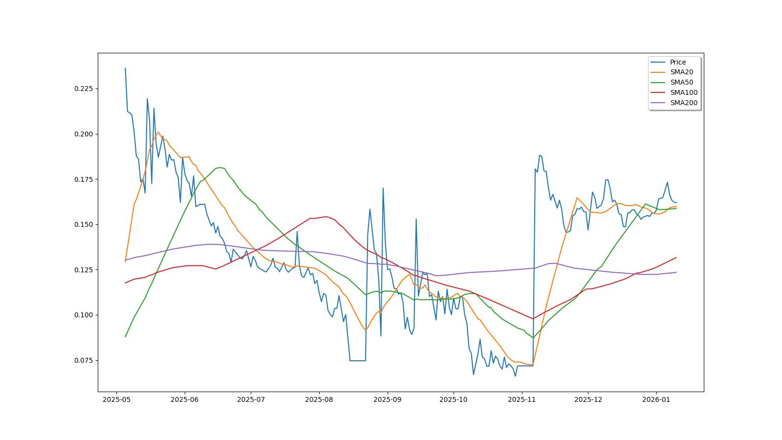 Function X Simple Moving Averages