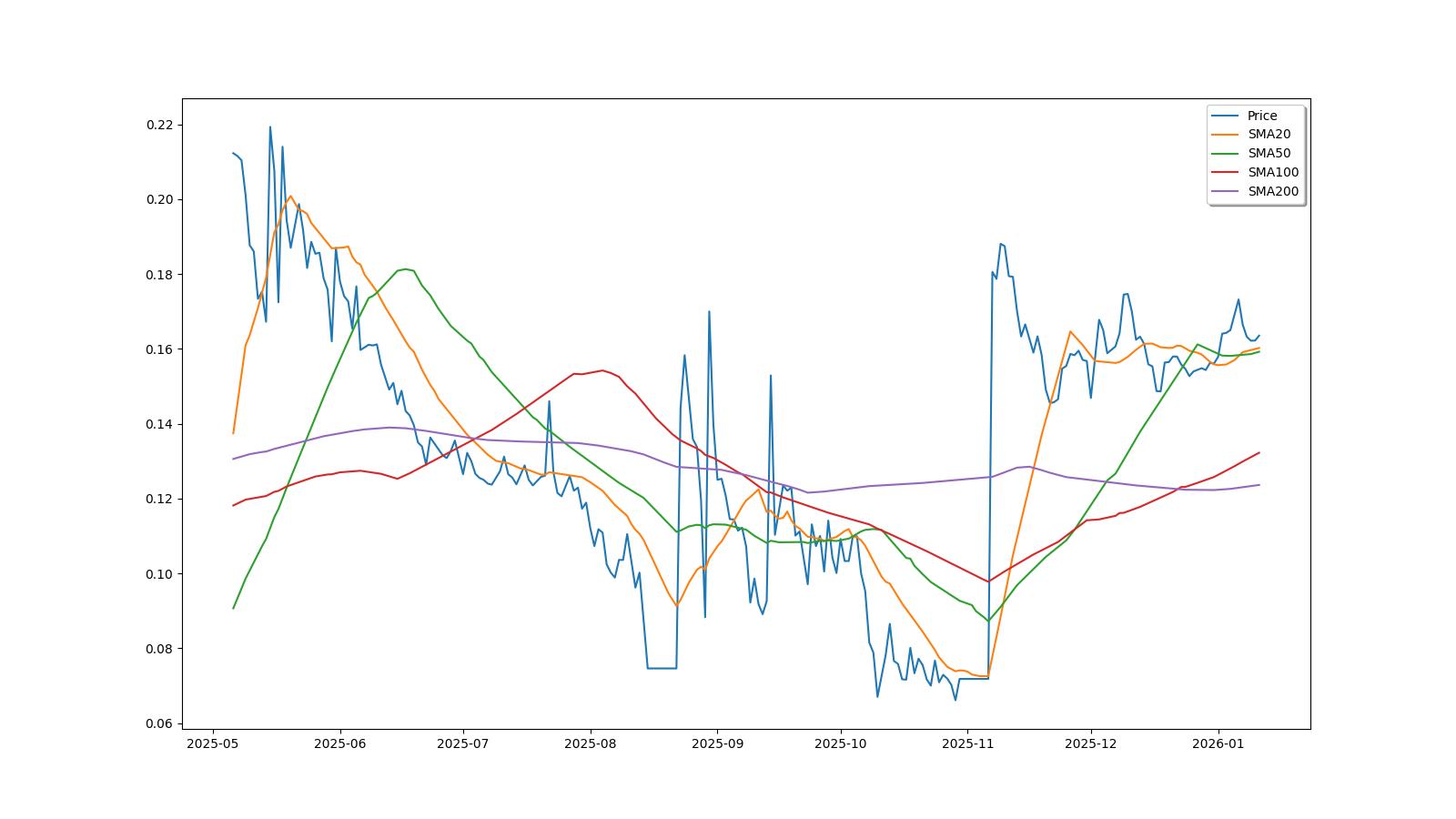 Function X Simple Moving Averages