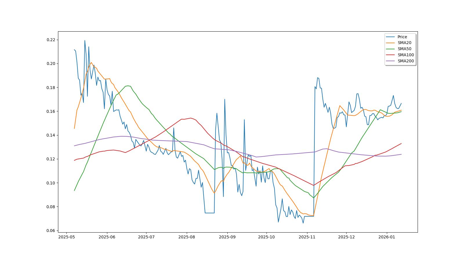 Function X Simple Moving Averages