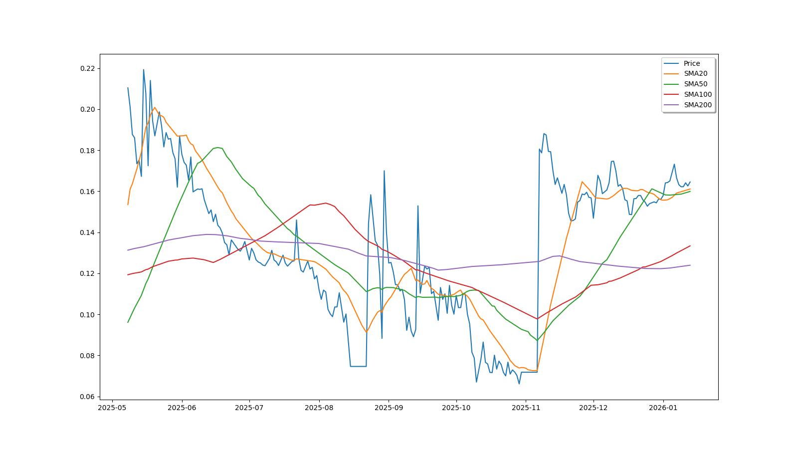 펑션엑스 Simple Moving Averages