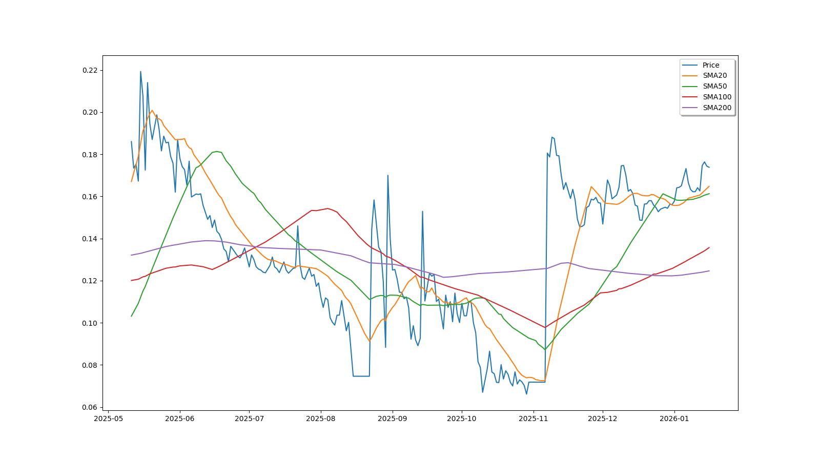 Function X Simple Moving Averages